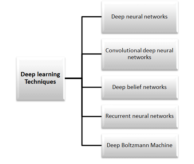 An Introduction To Deep Learning Techniques In Artificial Intelligence an-introduction-to-deep-learning-techniques-in-artificial-intelligence